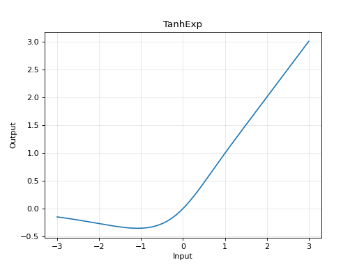 Sigmoid and Tanh Variants — activations-plus 0.0.0.post50.dev0+713c480 ...